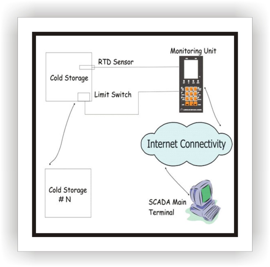 Wireless Data Logger Manufacturers In Mumbai India Wireless Data Logger Manufacturers In Mumbai India